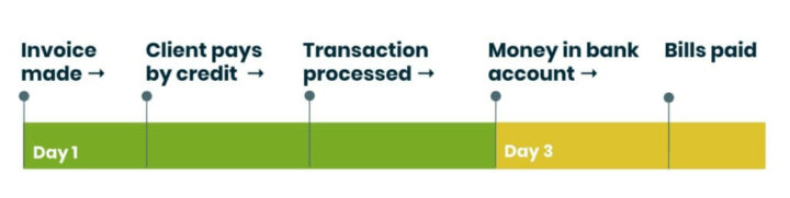Online or Offline Payment: Which Method is Best for Your Small Business