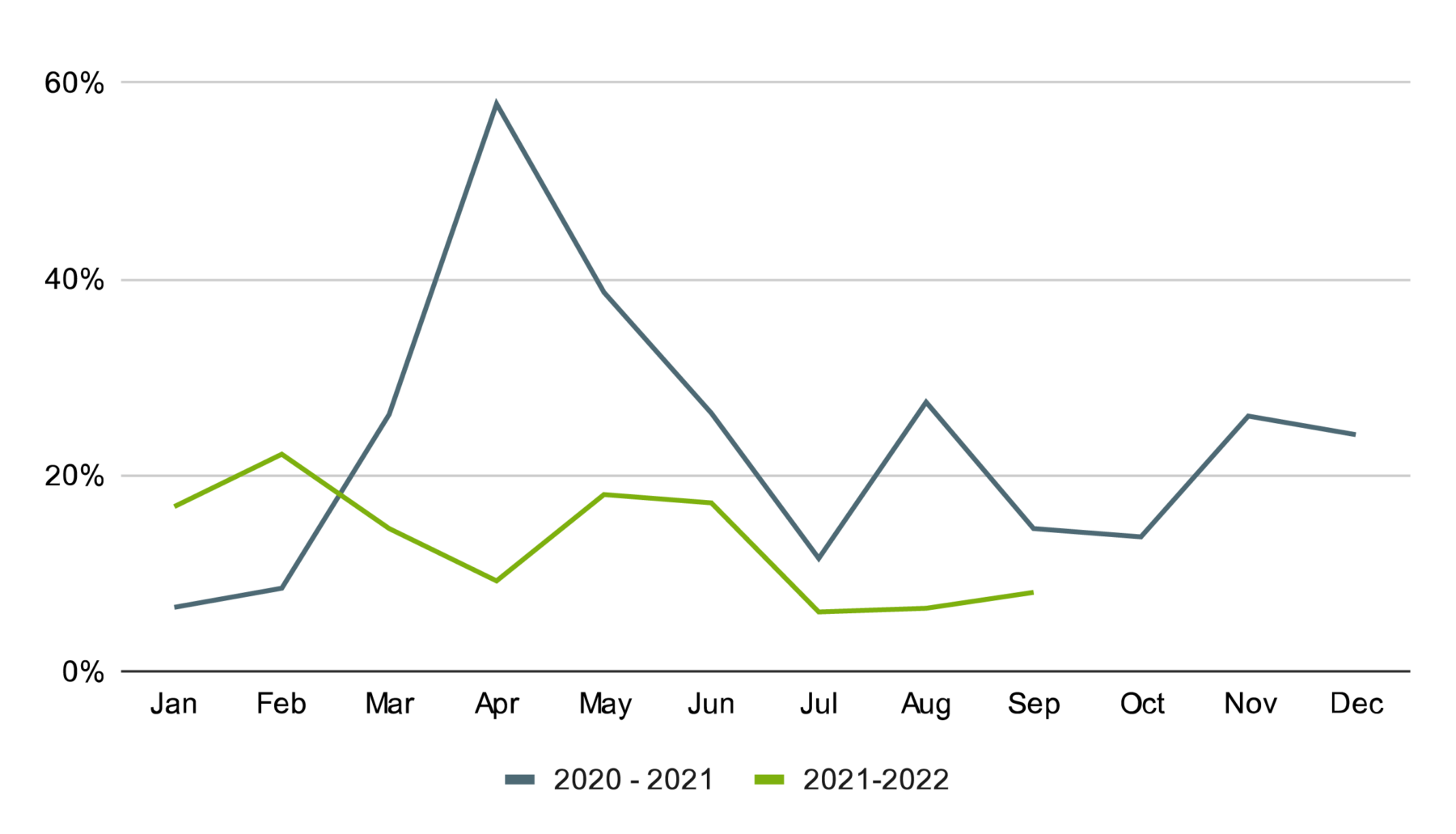 Home Service Economic Report : Q3 2022 Edition - Jobber